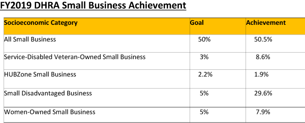 Defense Human Resources Activity > SB > Small Business Achievements